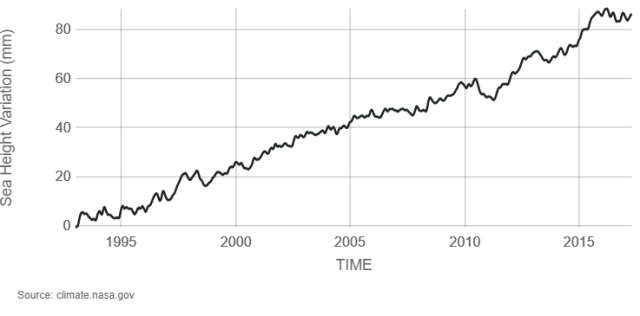 The basics of sea level rise | Memories of the People