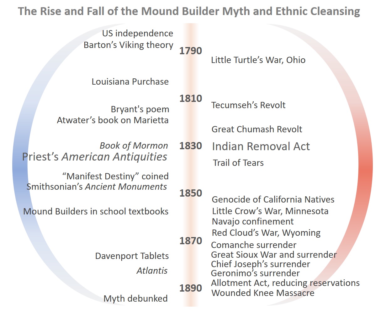 Alt-history Part 1: The mound builder myth and ethnic cleansing ...